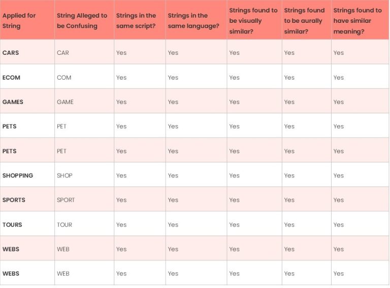 String Similarity and Confusion – What we know - Com Laude